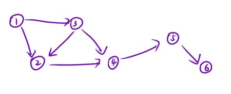 拓扑排序：bfs 解法的原理探究与流程梳理c拓扑排序bfs Csdn博客