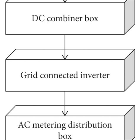 Block Diagram Of Photovoltaic Grid Connected Power Generation System Download Scientific Diagram