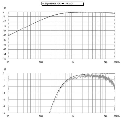Frequency Response Of Measured High Pass Filter Download Scientific Diagram