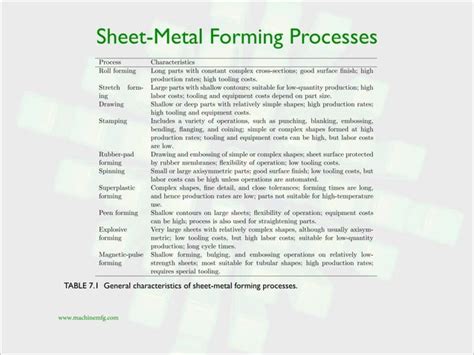 Sheet Metal Forming Processes Ppt