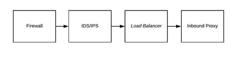 Edge Networking Skytap Well Architected Framework