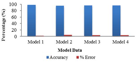Accuracy And The Percentage Error Graph Download Scientific Diagram