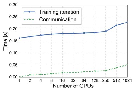 171104325 Extremely Large Minibatch Sgd Training Resnet 50 On Imagenet In 15 Minutes