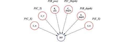 Bayesian Network Of Simulation Inputs And Output Download Scientific
