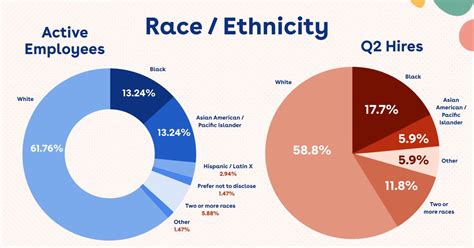 Melanie Naranjo On Linkedin Diversity Tech Startups Share Representation Dei