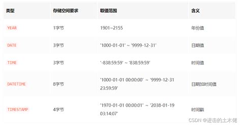 Mysql初体验与数据类型 Csdn博客