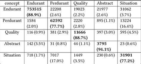 table 5 from using bert models to automatically classify domain concepts into dolce top level
