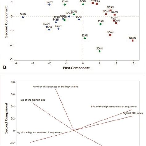 Score And Loading Plots Of The Principal Component Analysis Download Scientific Diagram