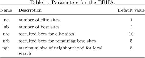 Table 1 From A Hybrid Benders Decomposition And Bees Algorithm Matheuristic Approach To