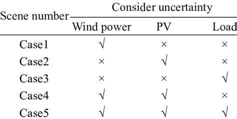 Description Of Five Uncertain Scenarios Download Scientific Diagram