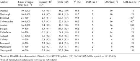Statistic And Performance Characteristics Of The Download Table