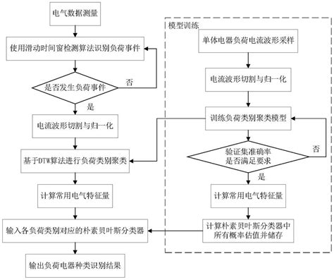 Dtw Waveform Similarity Clustering And Naive Bayes Cascade Load Identification Method Eureka