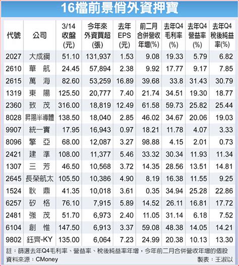 16檔績情不斷 外資押寶 財經要聞 工商時報