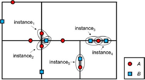 Instances Of Network Constrained Co Location Pattern A B Defined On Download Scientific