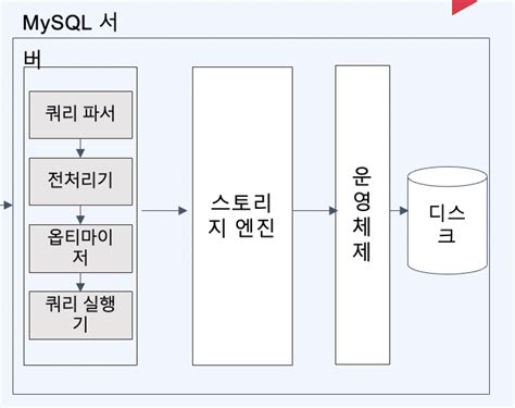대용량 처리를 위한 Mysql 이해 Mysql 소개