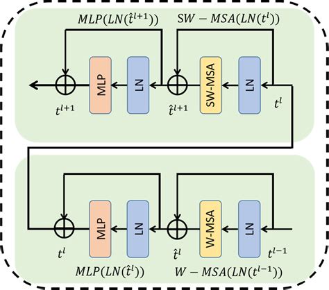 Two Successive Swin Transformer Blocks Download Scientific Diagram