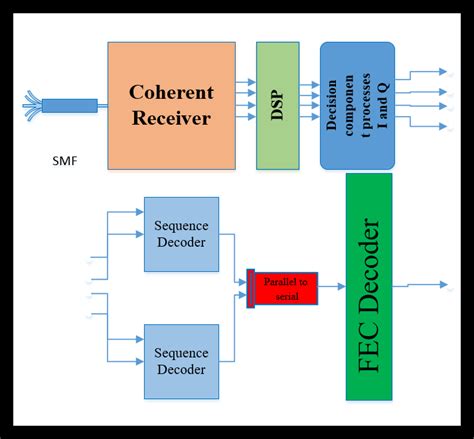 High Speed Coherent Receiver With Dsp And Fec Download Scientific Diagram