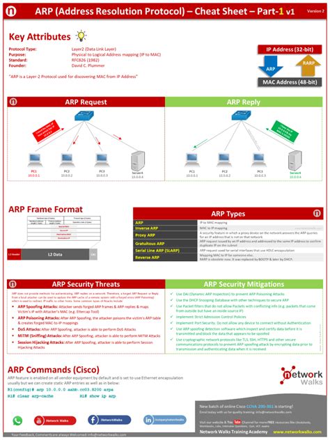 Arp Protocol Notes Cheatsheet Networkwalks Academy