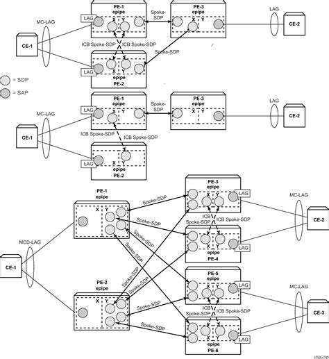 Multi Chassis Lag And Pseudowire Redundancy Interworking