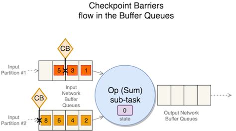 Optimize Checkpointing In Your Amazon Managed Service For Apache Flink