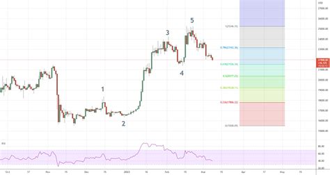 Bitcoin Corrective Move For Bitstamp Btcusd By Ligand — Tradingview