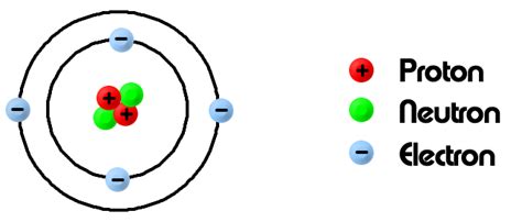Start Your Learning Now Structure Of An Atom GCSE Chemistry