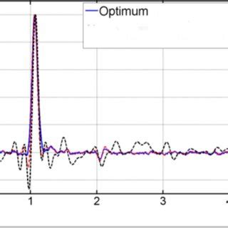TDR Trace Of A Short Circuit Of A Twisted Pair Cable With M Download Scientific Diagram