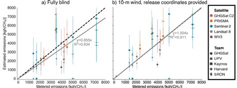 Quantification Performance Of Methane Emissions By Satellite And Team Download Scientific