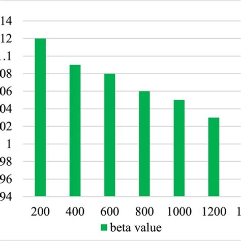 The Relationship Between The Objective Function And The Value Of The