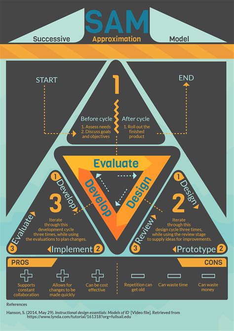 This Is The Final Version Of The Sam Instructional Design Model Infographic Images Behance
