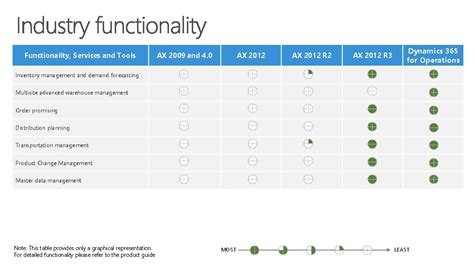 Microsoft Dynamics 365 For Operations Evolution From Dynamics