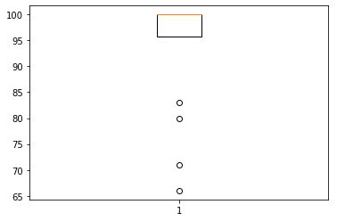 Matplotlib Python Boxplot Strange Behavior Stack Overflow