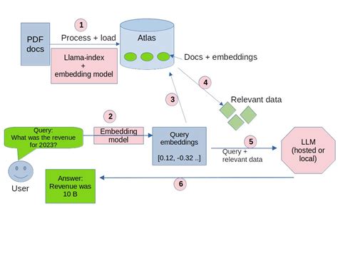 Mongodb Atlas Python Llamaindex Llms Rag Embeddings Mistral7b