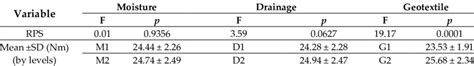 Statistic Of Rps F And P Value Mean And Standard Deviation Of Rps To