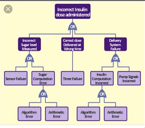 Solved Graph A Fault Tree Diagram And Calculate The Chegg