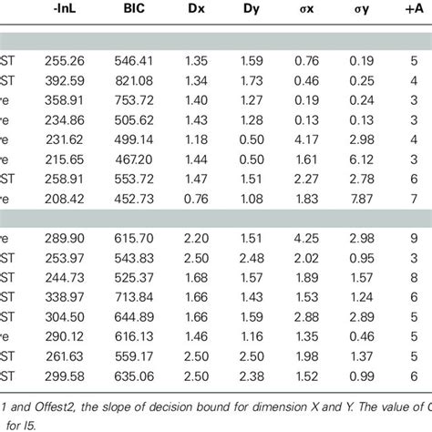Parameters For The Best Fitting Model For Subjects In Experiment 1 And 2 Download Table