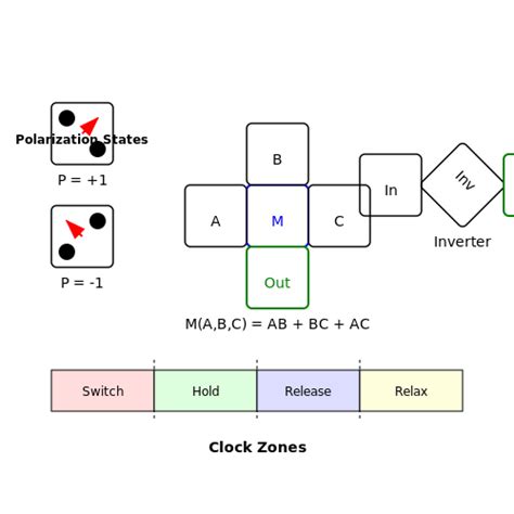 Quantum Dot Cellular Automata Qca Tutorials On Electronics Next Electronics