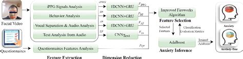 A Multimodal Data Driven Framework For Anxiety Screening Paper And Code