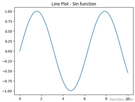 Matplotlib 강좌 3 Matplotlib 그래프 종류 마스터하기 라인 스캐터 히스토그램 바 파이 박스