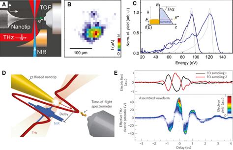 nanotip based terahertz field driven electron emission a schematic