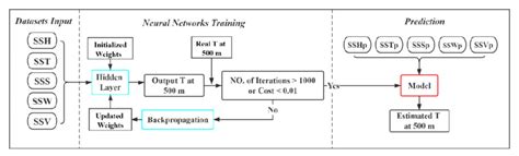 Flow Chart Of The Back Propagation Neural Network Bpnn Approach For Download Scientific