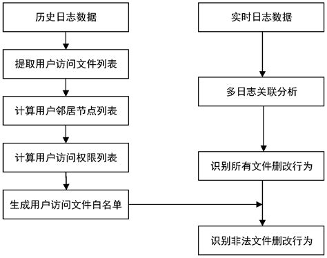 Abnormal File Access Behavior Monitoring Method And Device Eureka Patsnap