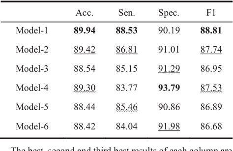 Table 3 From Classification Of Benign And Malignant Pulmonary Nodules Based On Mixed Features