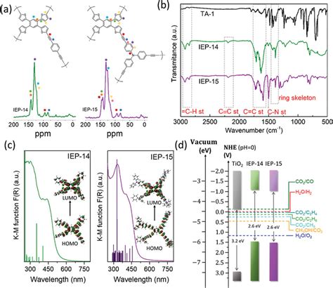 Thienoacene‐based Conjugated Porous Polymer Tio2 Hybrids As Photocatalysts In Artificial