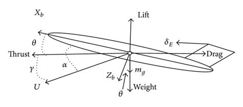 Longitudinal dynamics description of an aircraft where δE deflection Download Scientific