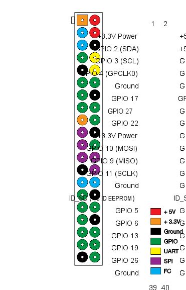 Raspberry Pi Pinout Gpio Pins I2c Spi And Uart