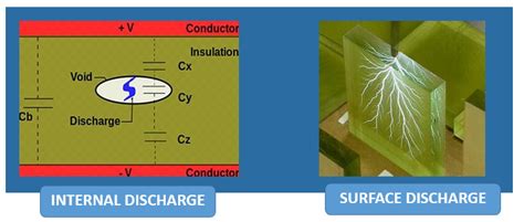 Fenomena Partial Discharge Berdasarkan Standar Internasional Iec 60270 Pt Radius Allkindo