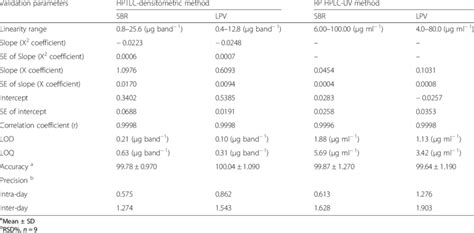 Validation Parameters Of The Regression Equations And Assay Results Of
