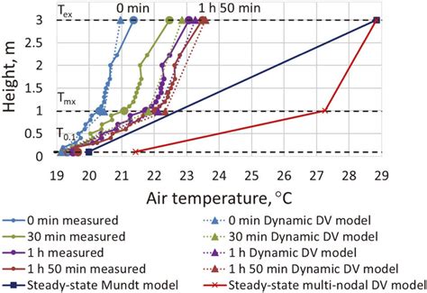 Vertical Air Temperature Gradients Measured And Calculated With The