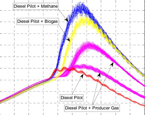 In Cylinder Pressure History For Various Gases Combustion In The Dual Download Scientific